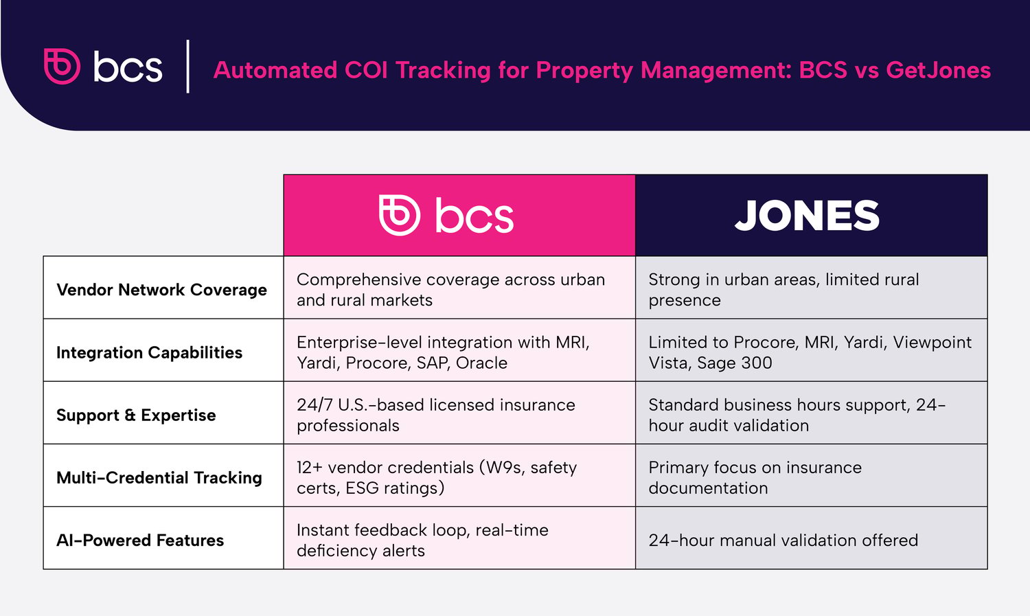 Property Management Insurance Compliance: bcs vs. GetJones